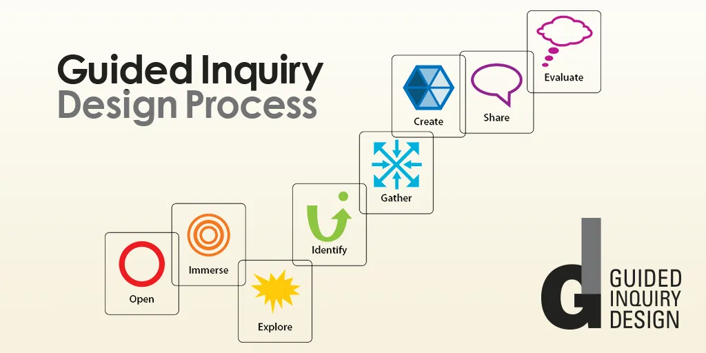 How to Get Started with Guided Inquiry Design®: A Beginner’s Guide for ...